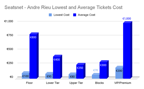 Andre Rieu 2025 European Tour Ticket Prices and Availability Explained