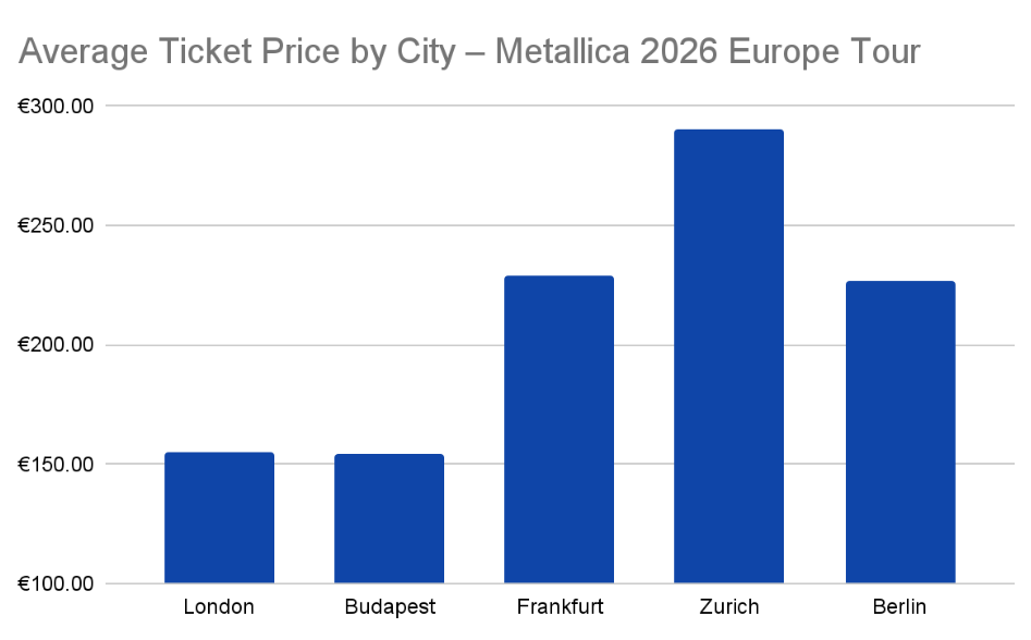 Metallica 2026 Europe Tour – Ticket Prices Across Cities Explained